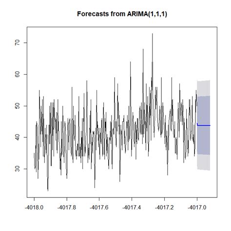 Time Series How To Choose Between Arima And Arma Model Cross Validated