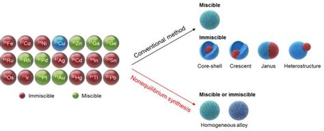 Synthesis Of Bimetallic Nanopa Image Eurekalert Science News Releases