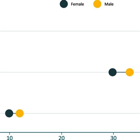 Stunning In Different Edhs Survey Years By Sex In Ethiopia Download
