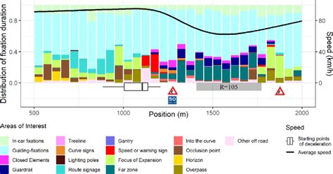 Average Speed Behaviour Distribution Of Fixation Duration And Start
