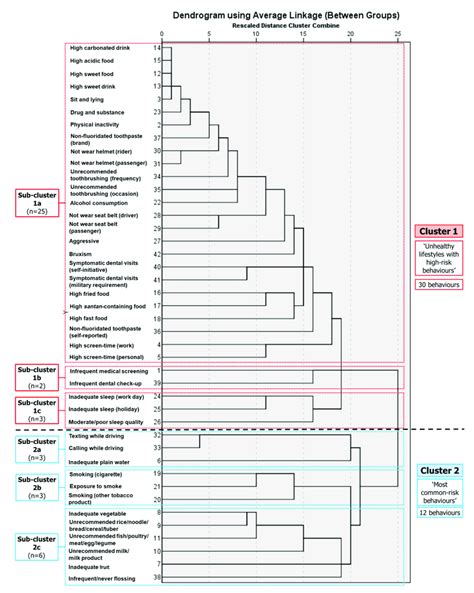 Dendrogram Of Hierarchical Agglomerative Cluster Analysis Of The 42 Download Scientific Diagram