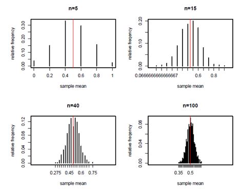Statistical Inference The One With The Clt Datascience