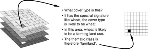 The Process Of Making A Classed Thematic Map From A Digital Data Set