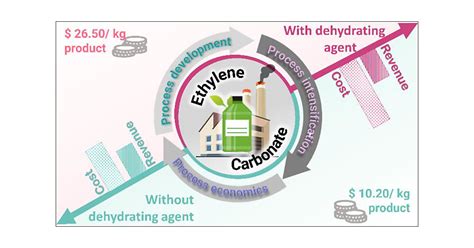 Ethylene Production Pathway Sustainable Route Of Ethylene Carbonate