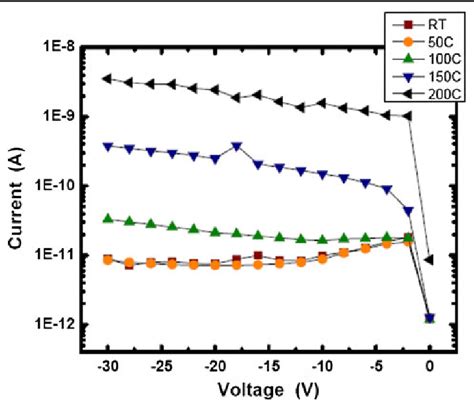 Characteristics Of The Reverse Leakage Current As A Function Of Device