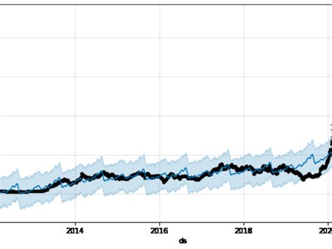 a comprehensive and broad time series analysis with python upwork