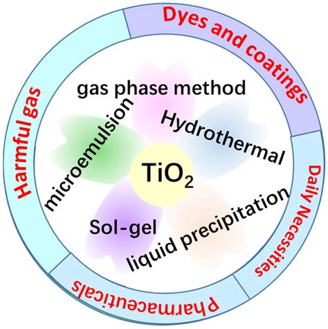 Preparation And Photocatalytic Activities Of Tio2 Based Composite Catalysts