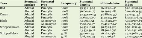 Stomatal Features In The Five Different Varieties Of Bambara Groundnut