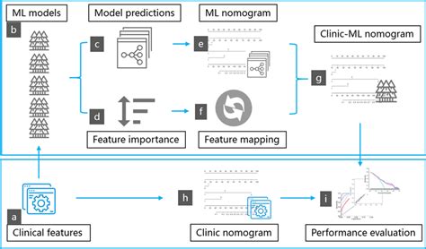 diagram of the clinic ml nomogram and the clinic nomogram the