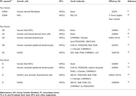 reprogramming of human somatic cells into hipscs by transduction with