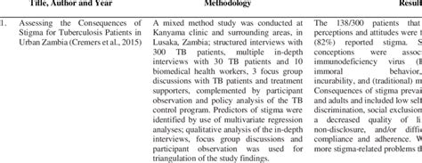 Summary Of Findings On Aspects Of Tb Stigma Download Scientific Diagram