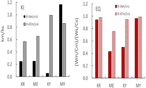 Adsorption Characteristic Indices Of Ia And At For Various Scs