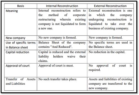 External And Internal Reconstructions Amalgamation Of Companies Advanced