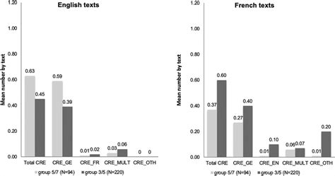 Lexical Creations In English And French Texts A Comparison Between The
