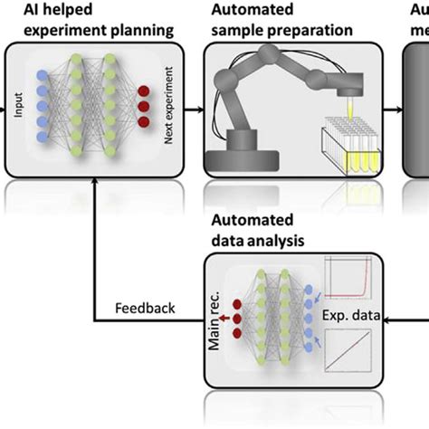Workflow For Automated Research Potential Closed Loop Workflow For Download Scientific Diagram