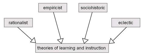 Provides A Model Of The Generalization Relationships Between