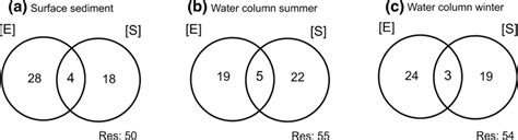 Variation Partitioning Of The Diatom Communities Between Environmental
