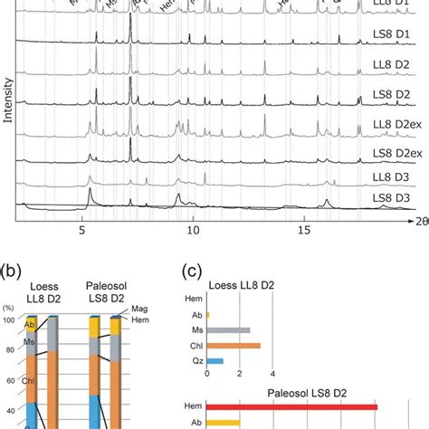 Results Of Synchrotron Radiation X‐ray Diffraction Xrd Analyses And Download Scientific