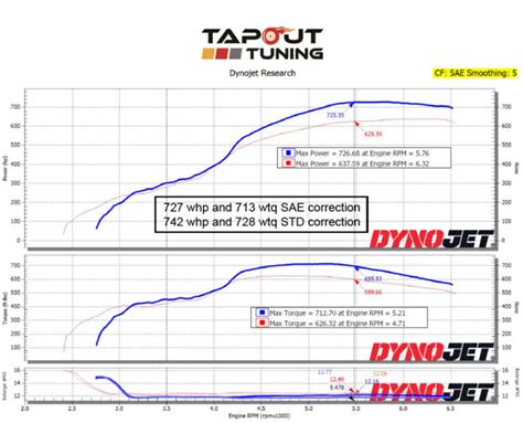 Dyno Charts From Tuning Ats V Lf4 Performance Engines Tapout Tuning