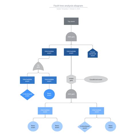 Fault Tree Analysis Diagram