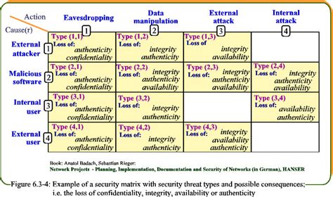 3 4 Example Of A Security Matrix With Security Threat Types And Download Scientific Diagram
