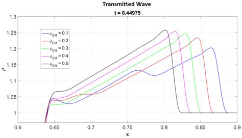 Temporal Evolution Of The Density Distribution Of The Third Traversing