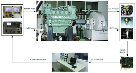 The Schematic Of The Marine Diesel Engine Test Cell Download
