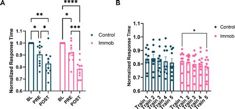 general motor performance increased with task exposure in both groups