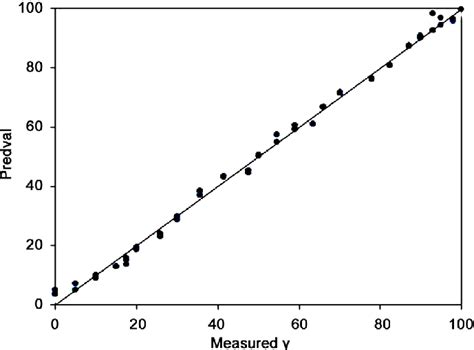 Calibration Plots Obtained For The Pls Regression Model Using