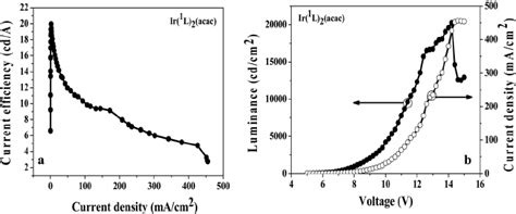 A Current E Ffi Ciency Vs Current Density Characteristics And B