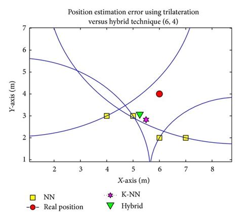 Position Estimation Error Of Trilateration And Hybrid Technique 6 4