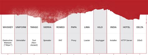 North Korean Apt Lazarus Targets Russian Entities With Keymarble Backdoor