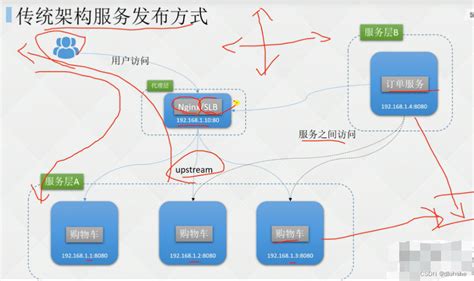 第7章 k8s基础篇 服务发布入门 info[0010] trying next host dial tcp lookup regis csdn博客