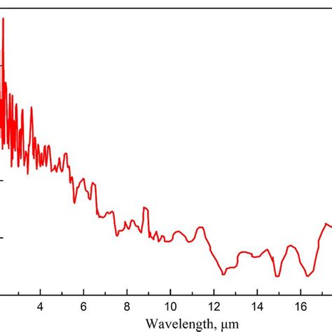 Top View Of The Spectral Emissivity Measurement Apparatus Download