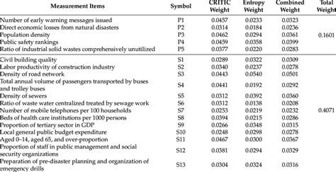 Indicator Weight Of Megacity Resilience Download Scientific Diagram