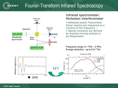 Ppt Fourier Transform Infrared Spectroscopic Ellipsometry For
