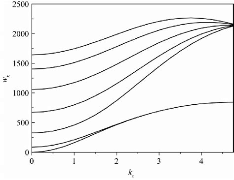 Spin Wave Excitation Spectrum ω K K X K Y K X 2 For Fcc 111