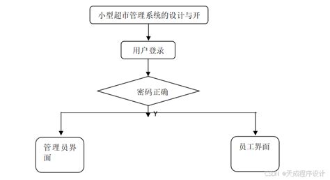 计算机毕业设计springboot小型超市管理系统的设计与开发 基于spring boot的便利店管理平台开发与设计 利用spring