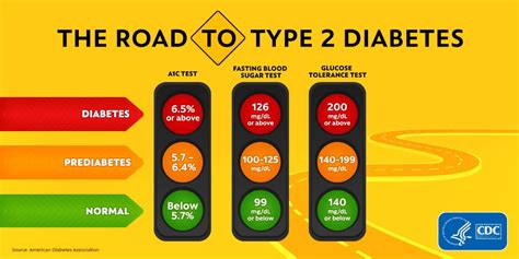 Prediabetes Fort Healthcare