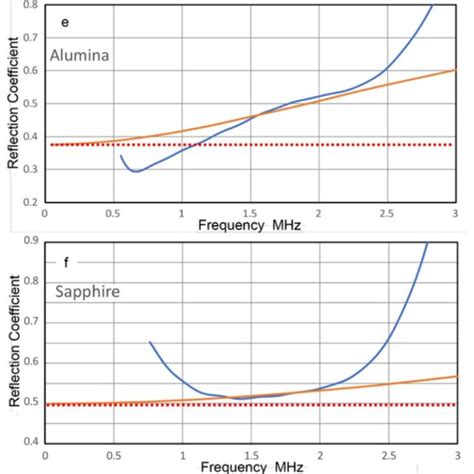 Acoustic Impedance And Reflection Coefficients Download Scientific