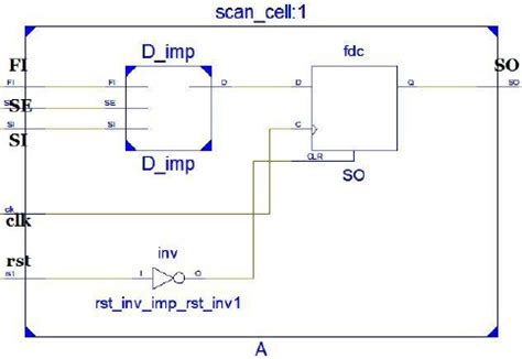 Scan Cell Inserted In Place Of Flip Flop A Download Scientific Diagram