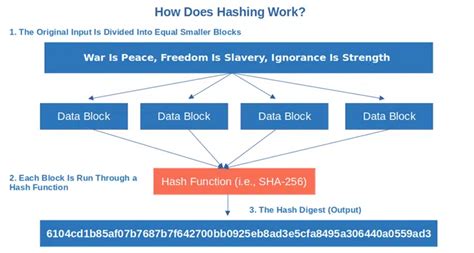 How Does Hashing Work A Look At One Way Cryptographic Functions