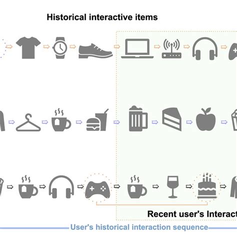 An Example Of User Interaction Sequences Illustrating How Global