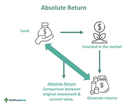 Absolute Return Meaning Formula Vs Total Return