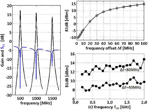 Figure 1 From 24 3 A High Linearity Cmos Receiver Achieving 44dbm Iip3