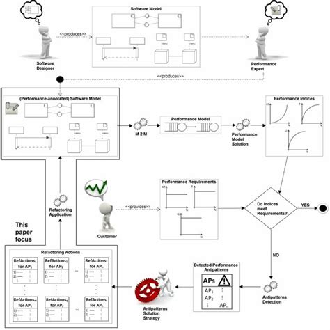 Software Model Refactoring Based On Antipattern Detection Download Scientific Diagram