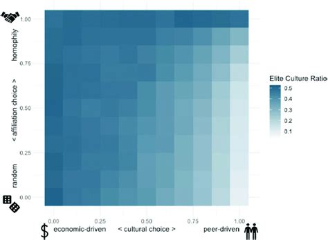 Elite Cultural Choice Ratio Among Various Model Conditions In This