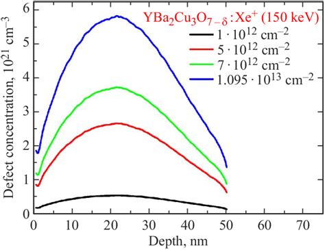 Depth Distribution Of The Defect Concentration For Different