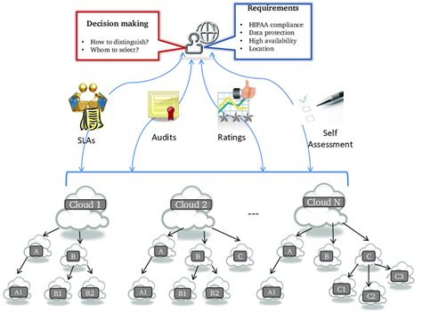 1 Means For Assessing Trustworthiness In Cloud Marketplaces Download Scientific Diagram