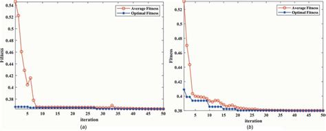 Optimization Diagram Of The Genetic Algorithm A Pitch B Roll